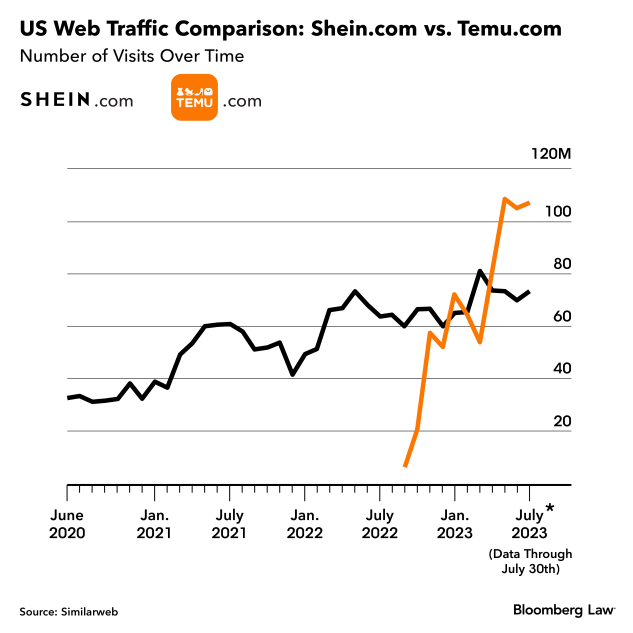 Shein, Temu Take Fast-Fashion Antitrust Battle to US Courts (1)