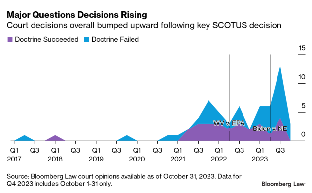 ANALYSIS: More Major Questions Doctrine Decisions Are Coming