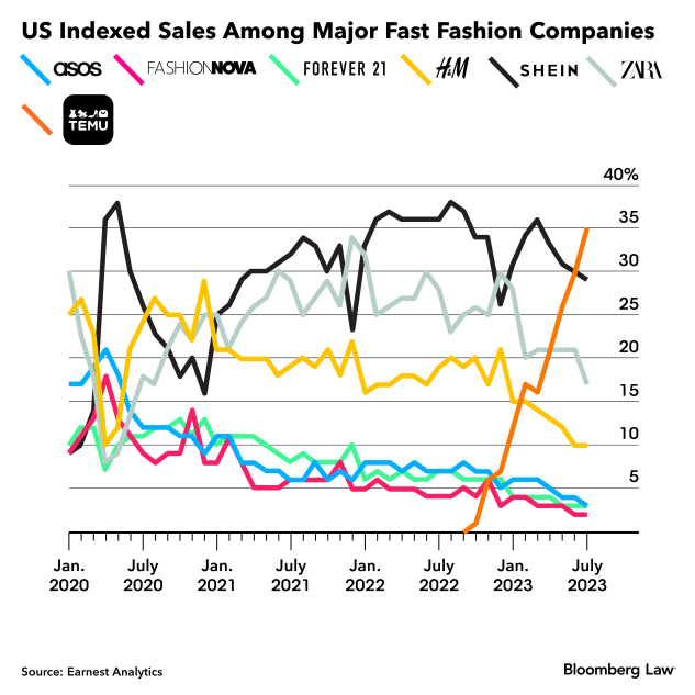 Shein, Temu Take Fast-Fashion Antitrust Battle to US Courts (1)